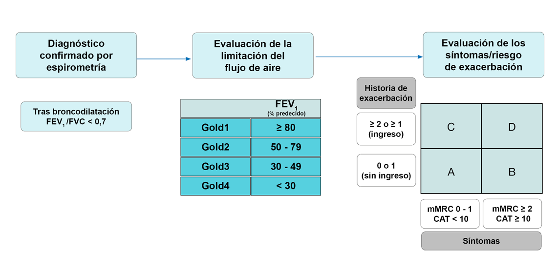 Avances En Respiratorio | Diagnóstico de la EPOC. Médicos