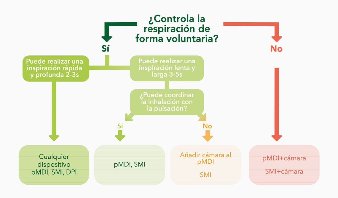 La importancia de la elección adecuada del inhalador | Avances en ...