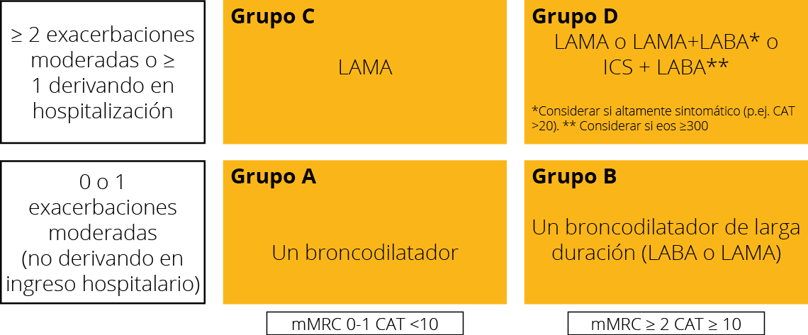 Avances en Respiratorio | Estrategia GOLD 2020