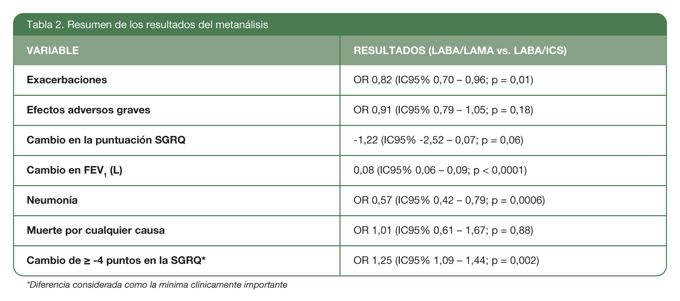 LAMA/LABA vs. LABA/ICS: la evidencia Cochrane | Notícias | Avances en ...