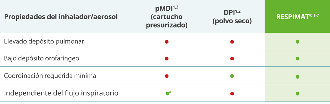 Mapa terapia inhalada | Avances en Respiratorio